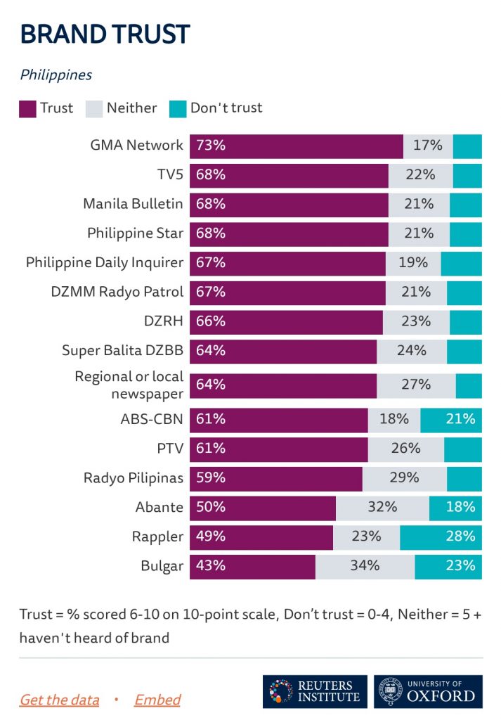 Reuters-Oxford report ranks Rappler with Abante and Bulgar among LEAST ...